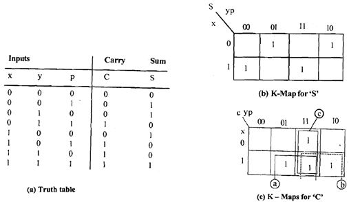 Describe about full adder, Computer Engineering
